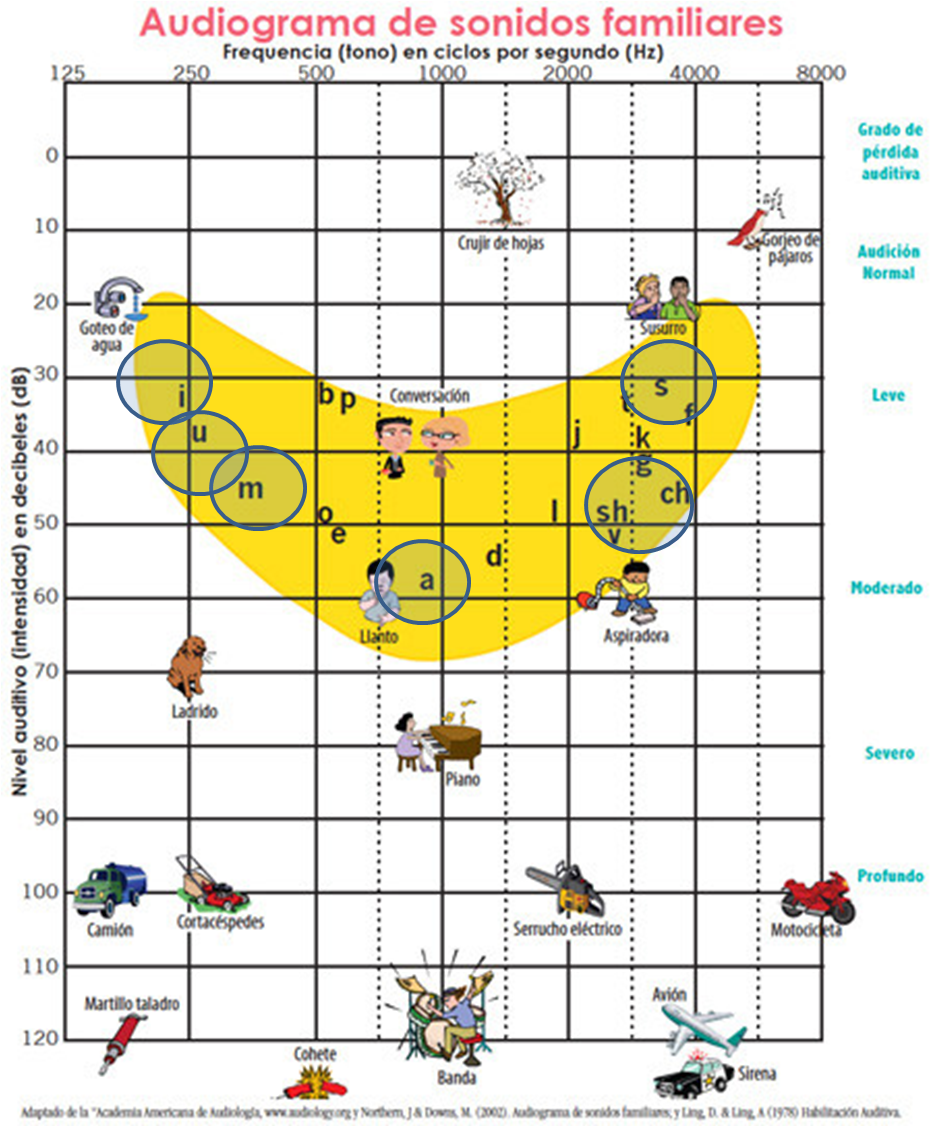 Prueba de los seis sonidos de Ling — CEPAL